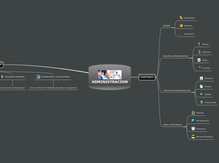 Administracion - Mind Map