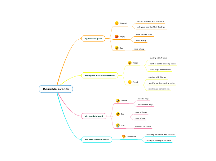 Possible events - Mind Map