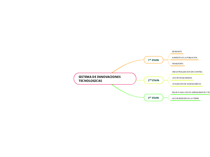 SISTEMA DE INNOVACIONES TECNOLOGICAS - Mind Map