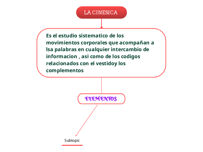 LA CINESICA - Mind Map