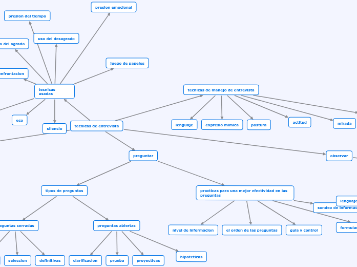 tecnicas de entrevista | Mapa mental Mindomo
