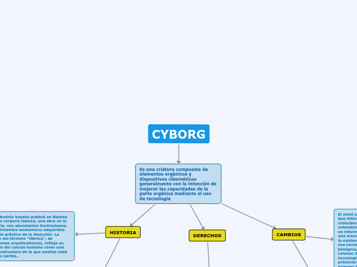 CYBORG - Mind Map