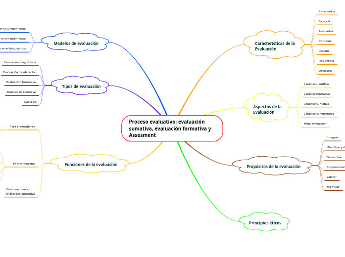 Proceso evaluativo_ evaluación (1) - Mind Map