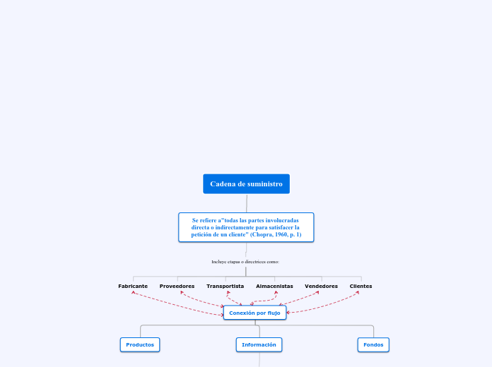 Diseño de interiores - Mind Map