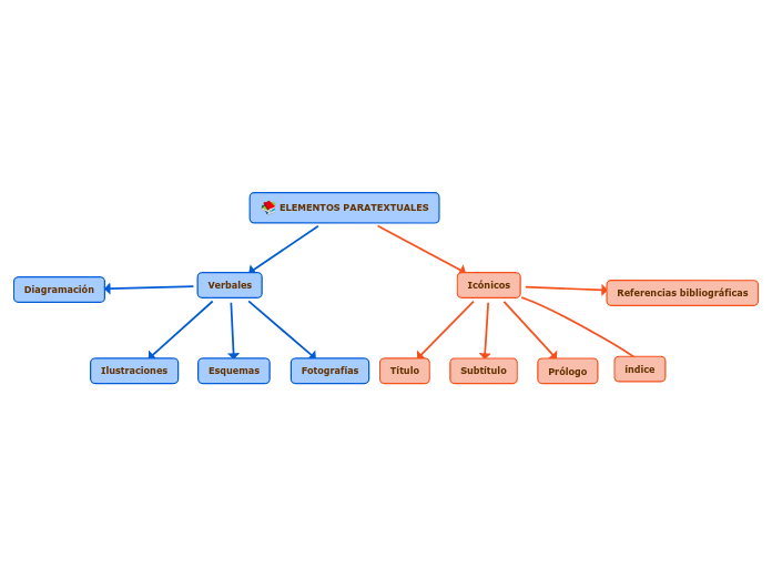 ELEMENTOS PARATEXTUALES - Mind Map