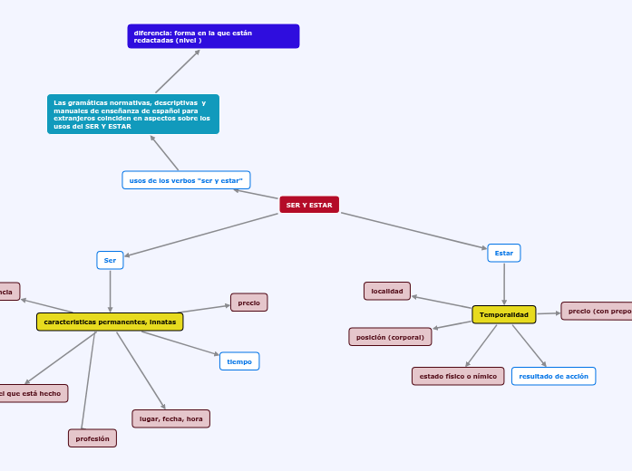 ser y estar - Mind Map