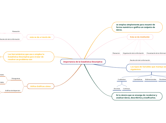 Importancia de la Estadística Descriptiva - Mind Map