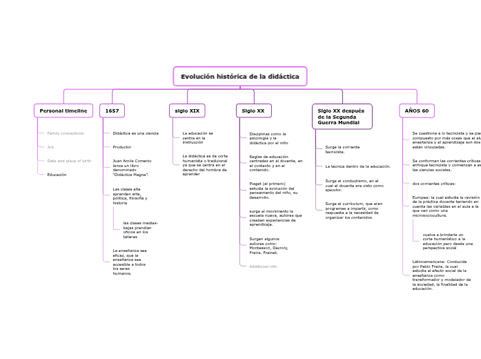 Evolución histórica de la didáctica:REALIZ...- Mind Map