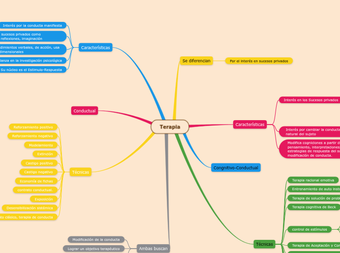 Terapia | Mapa mental Mindomo