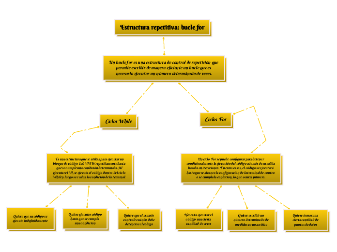 Estructura repetitiva: bucle fo...- Mindmap - Voorbeeld