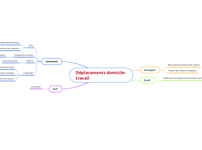 Déplacements domicile- travail - Mind Map
