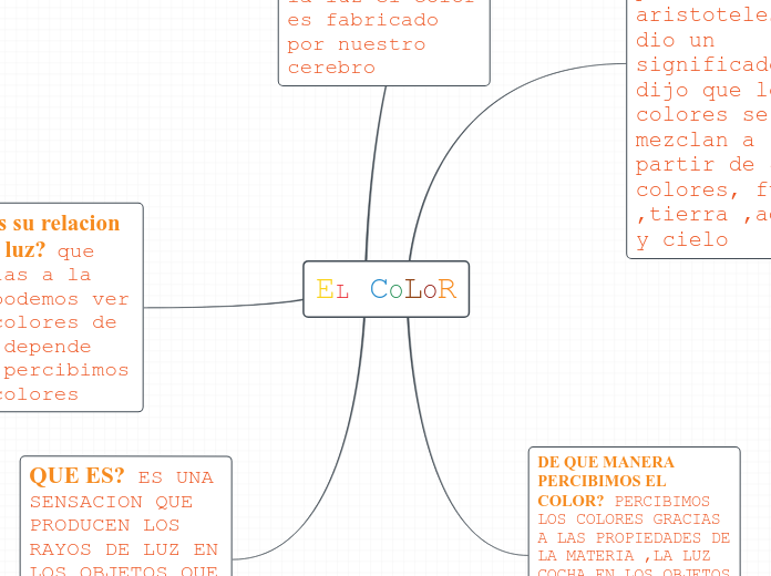 EL COLOR - Mind Map