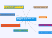 Entornos Virtuales de Aprendizaje - Mind Map
