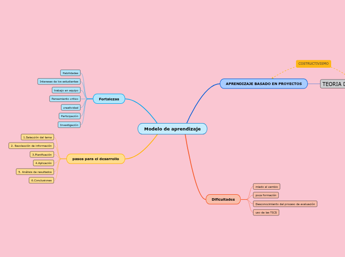 Modelo de aprendizaje - Mind Map