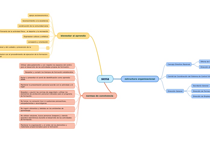 sena - Mind Map