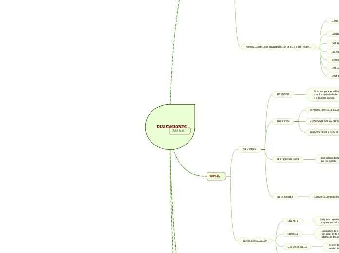 DIMENSIONES - Mind Map