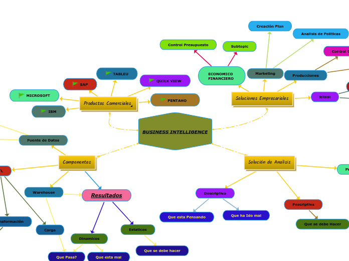 BUSINESS INTELLIGENCE - Mind Map