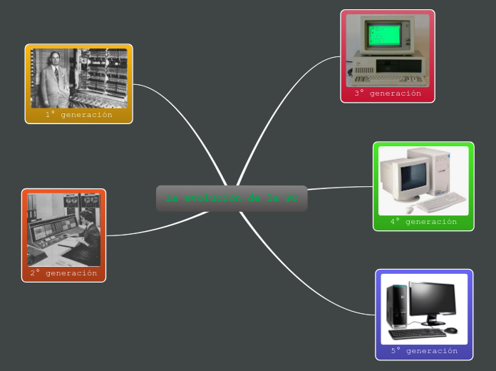 La evolución de la PC - Mind Map