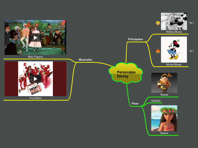 Personajes Disney - Mind Map