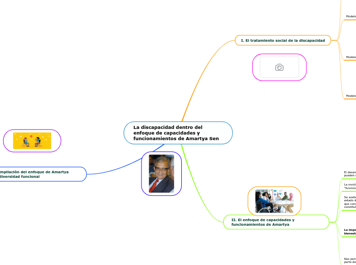 La discapacidad dentro del enfoque de capa...- Mind Map