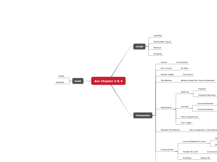 Acc Chapter 3 & 4 - Mind Map