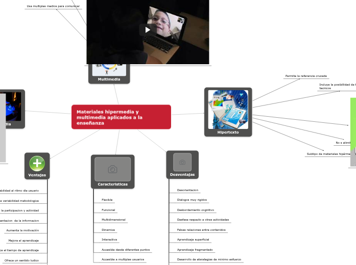 Materiales hipermedia y multimedia aplicad...- Mind Map