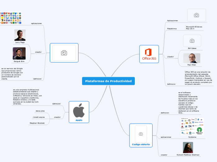 Plataformas de Productividad - Mind Map