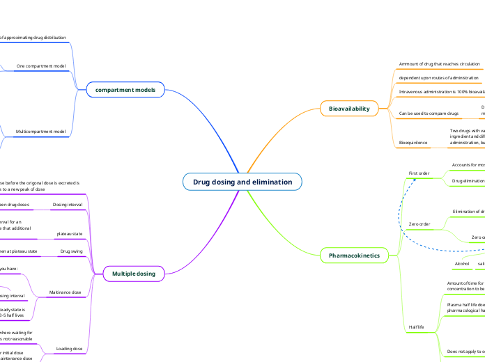 Drug dosing and elimination - Mind Map