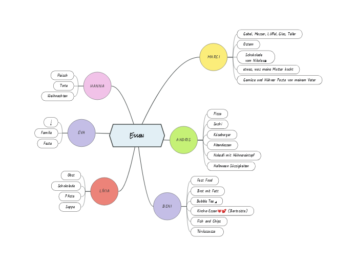 Essen - Mind Map