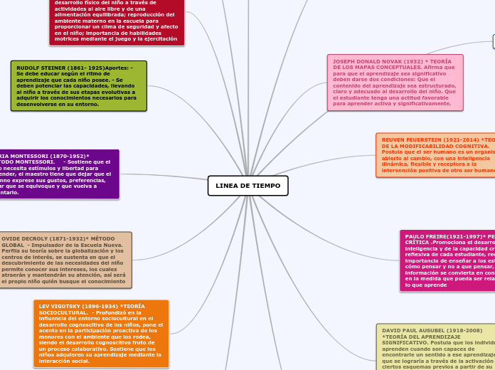 LINEA DE TIEMPO - Mind Map