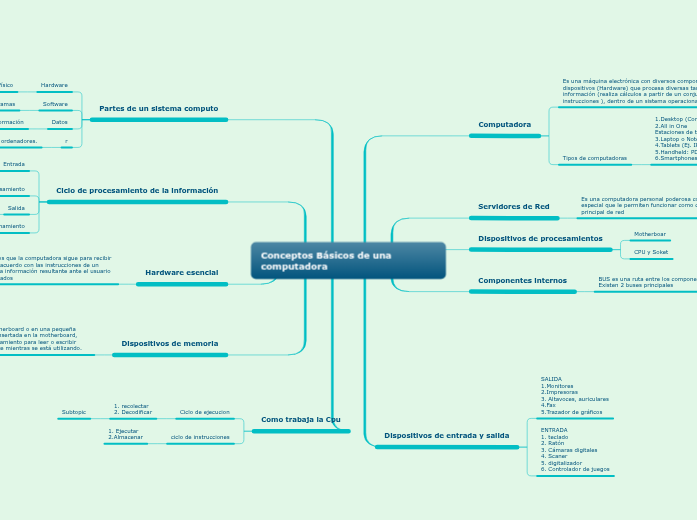 Conceptos Básicos de una computadora - Mind Map