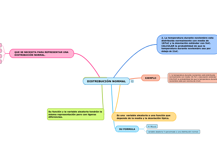 DISTRIBUCIÓN NORMAL - Mind Map