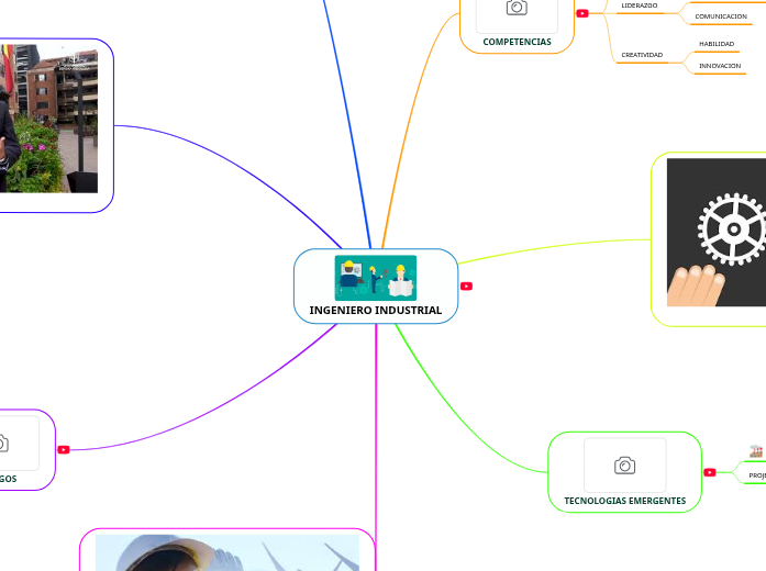 INGENIERO INDUSTRIAL - Mind Map