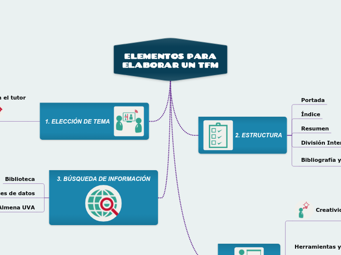 ELEMENTOS PARA ELABORAR UN TFM | Mapa mental Mindomo