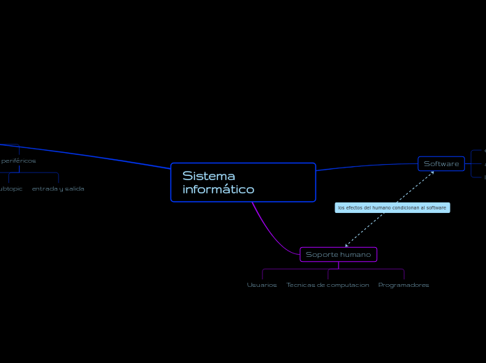Sistema informático - Mind Map