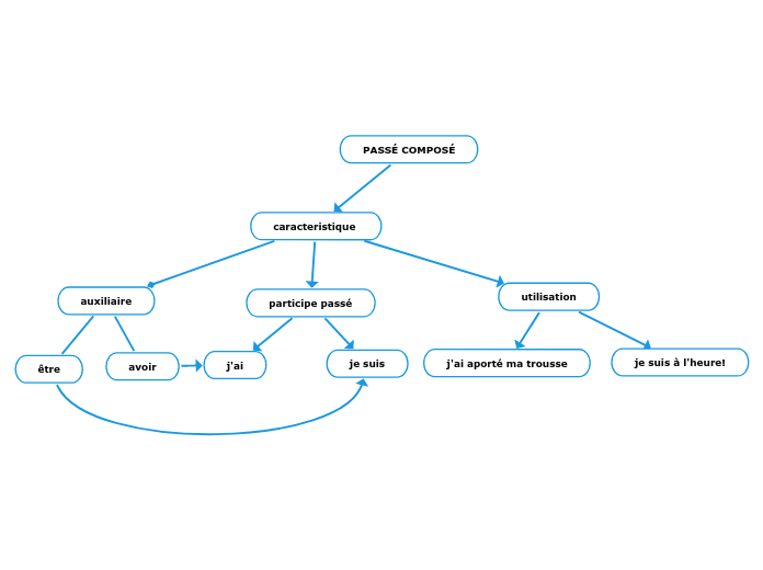 caracteristique - Mind Map