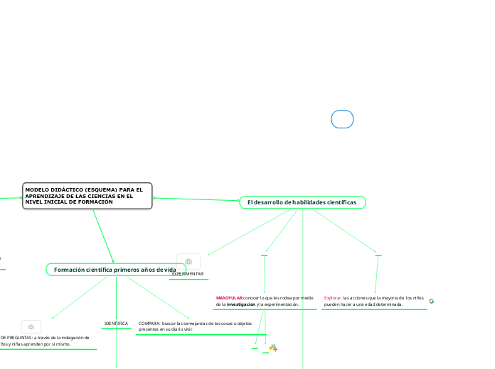 Modelo didáctico( esquema) para el aprendi...- Mind Map