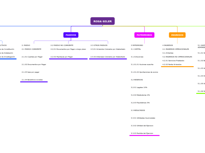 ROSA GILER | Mapa mental Mindomo