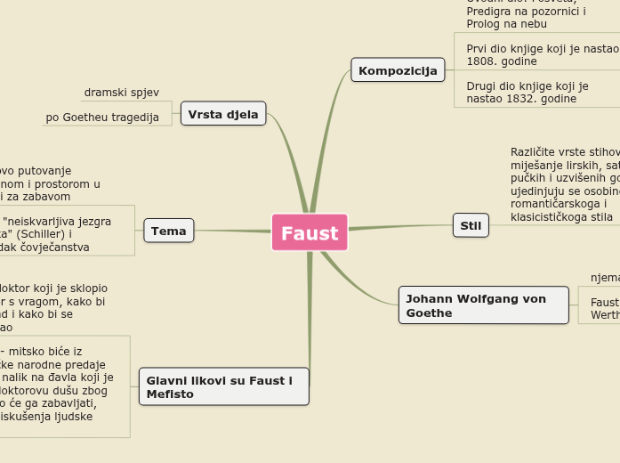 Faust - Mind Map