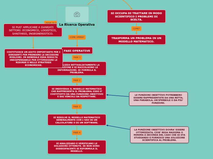 La Ricerca Operativa - Mind Map