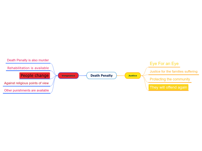 Death Penalty - Mind Map