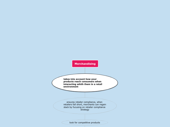 Merchandising - Mind Map
