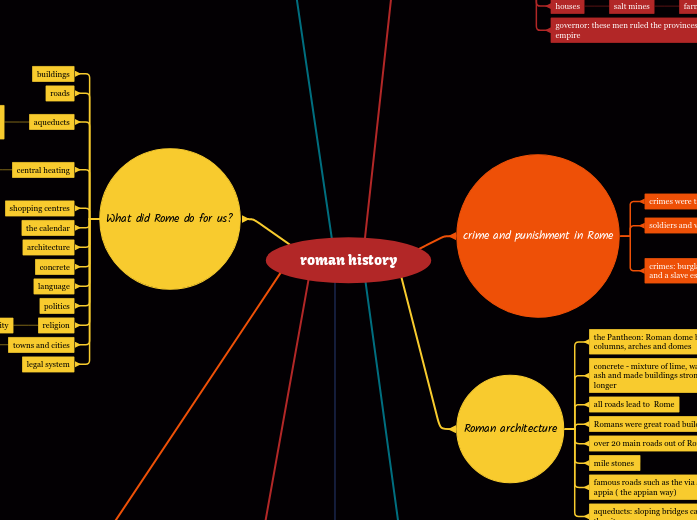 roman history - Mind Map