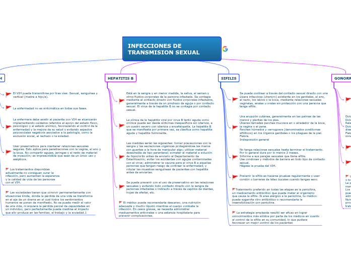 INFECCIONES DE TRANSMISION SEXUAL - Mind Map