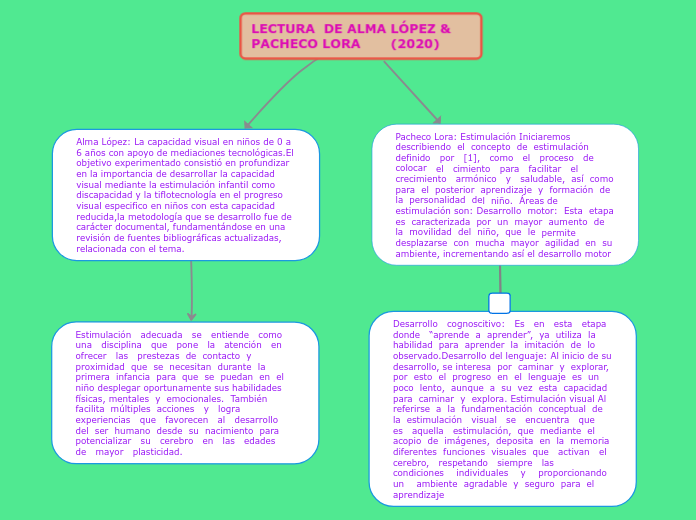 LECTURA DE ALMA LÓPEZ & PACHECO LORA ...- Mind Map