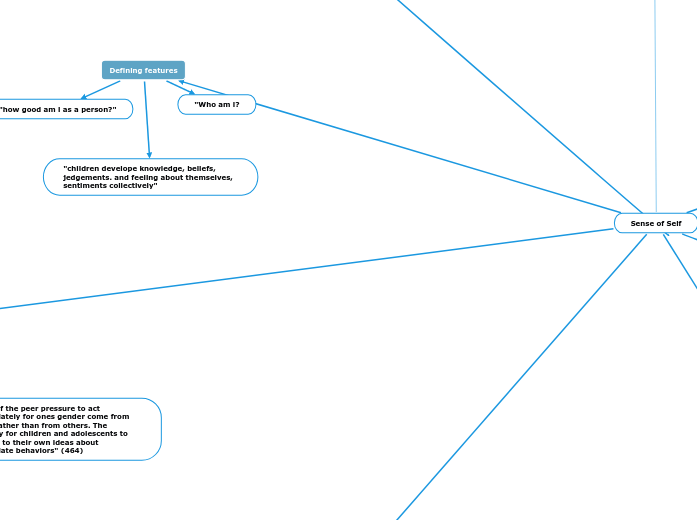Sense of Self - Mind Map