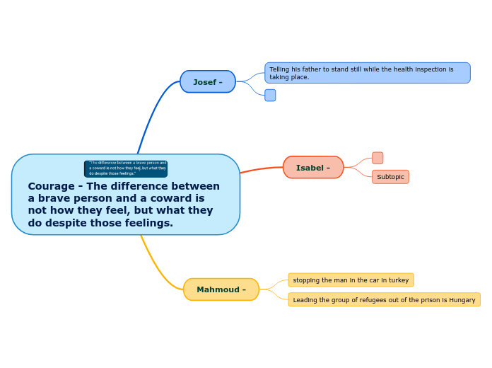 Courage - The difference between a brave p...- Mind Map