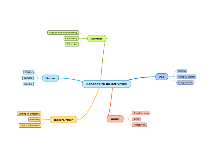 Seasons to do activities - Mind Map