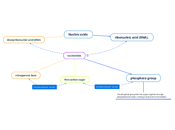 Sample Mind Map - Mind Map