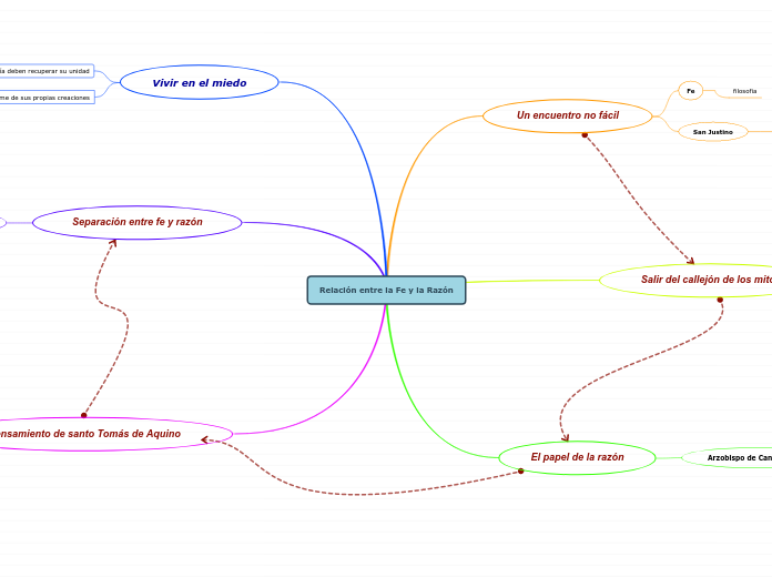 Relación entre la Fe y la Razón - Mind Map Relación entre la Fe y la Razón - Mind Map